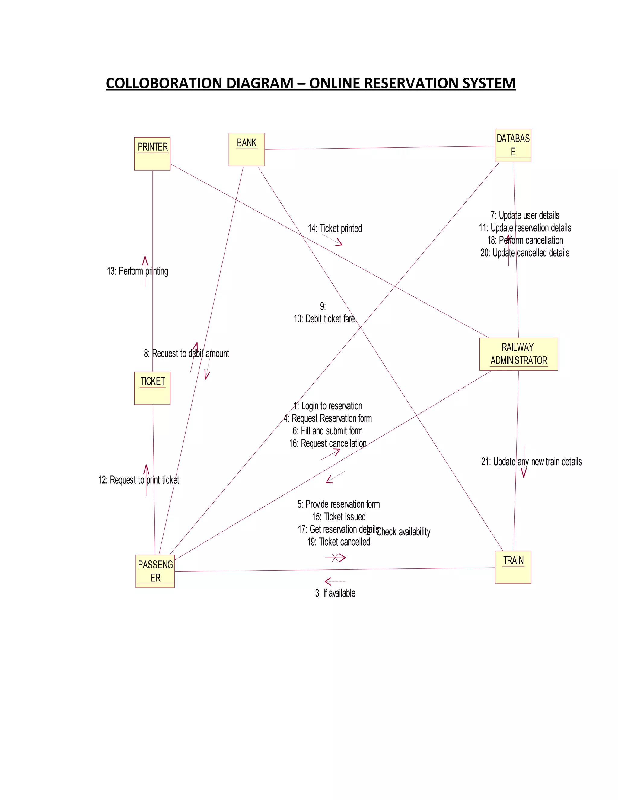 Colloboration diagram railway reservation system | DOC