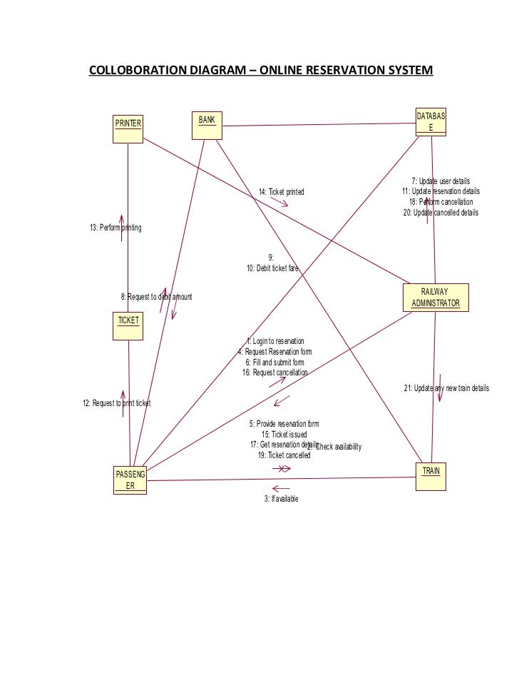 Colloboration diagram railway reservation system