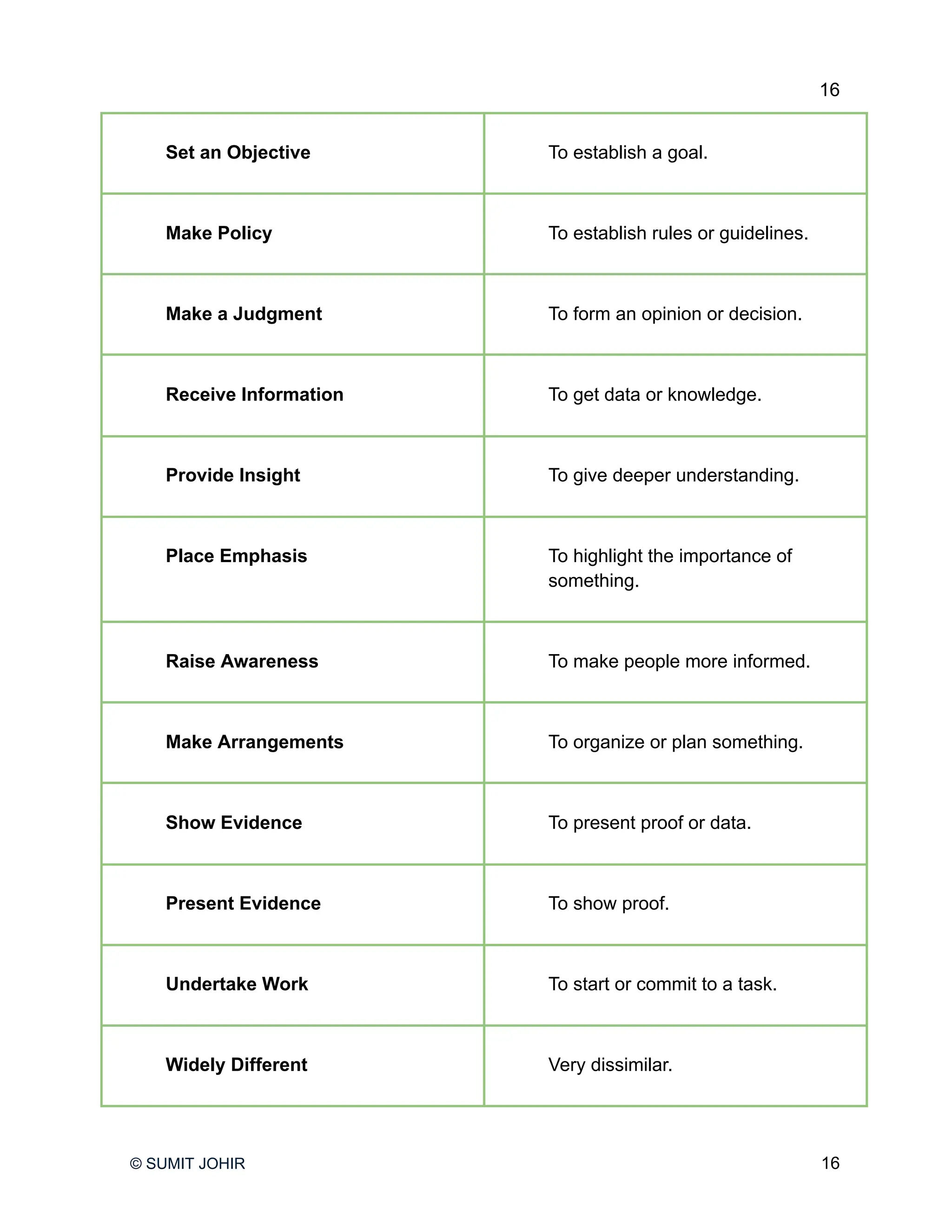 Collocations for PTE Academic 2025 | Prepared by Sumitjohir | PDF