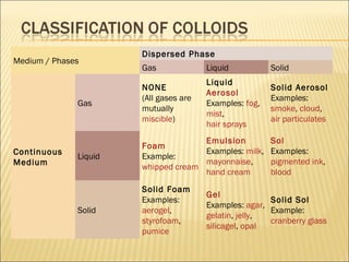 Colloid | PPT