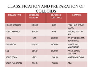 Colloid | PPT