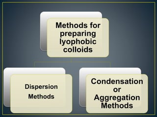 Colloid | PPT