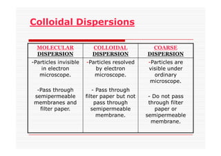 Colloids-basic | PDF