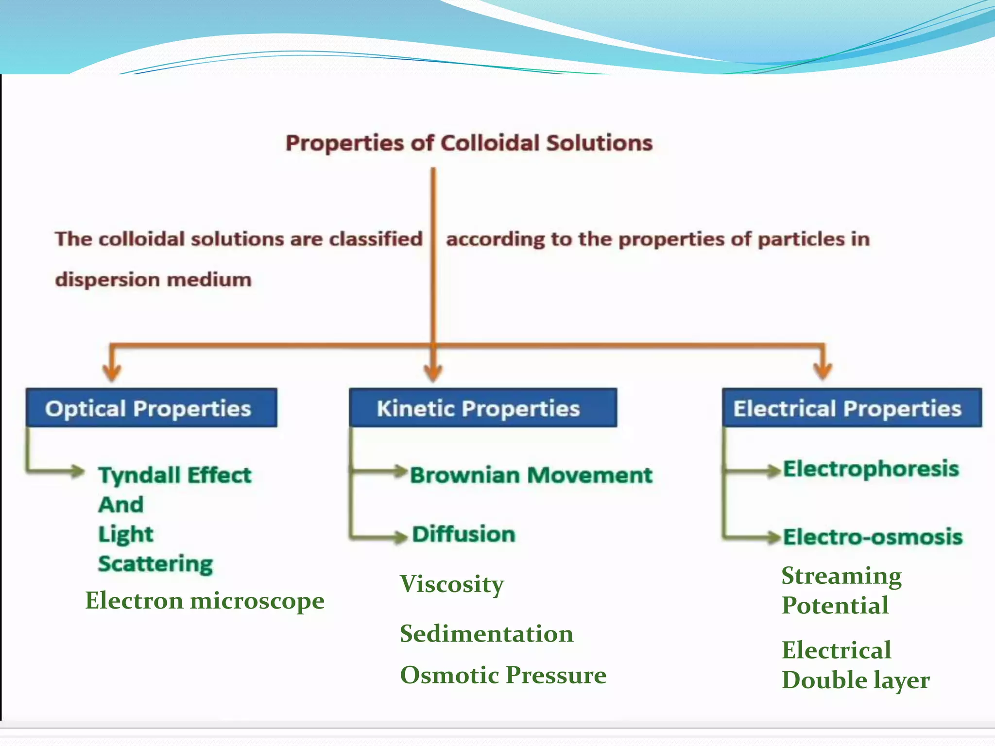 Colloidal dispersion | PPTX