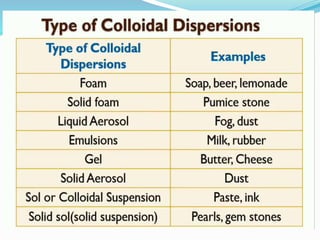 Types Of Colloids