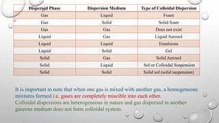 Colloidal dispersion.pptx