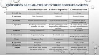 Colloidal dispersion.pptx