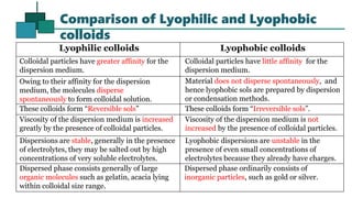Colloidal Dispersion, Its Types and Method of Preparation | PPTX