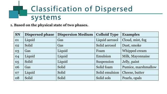 Colloidal Dispersion, Its Types and Method of Preparation | PPTX ...