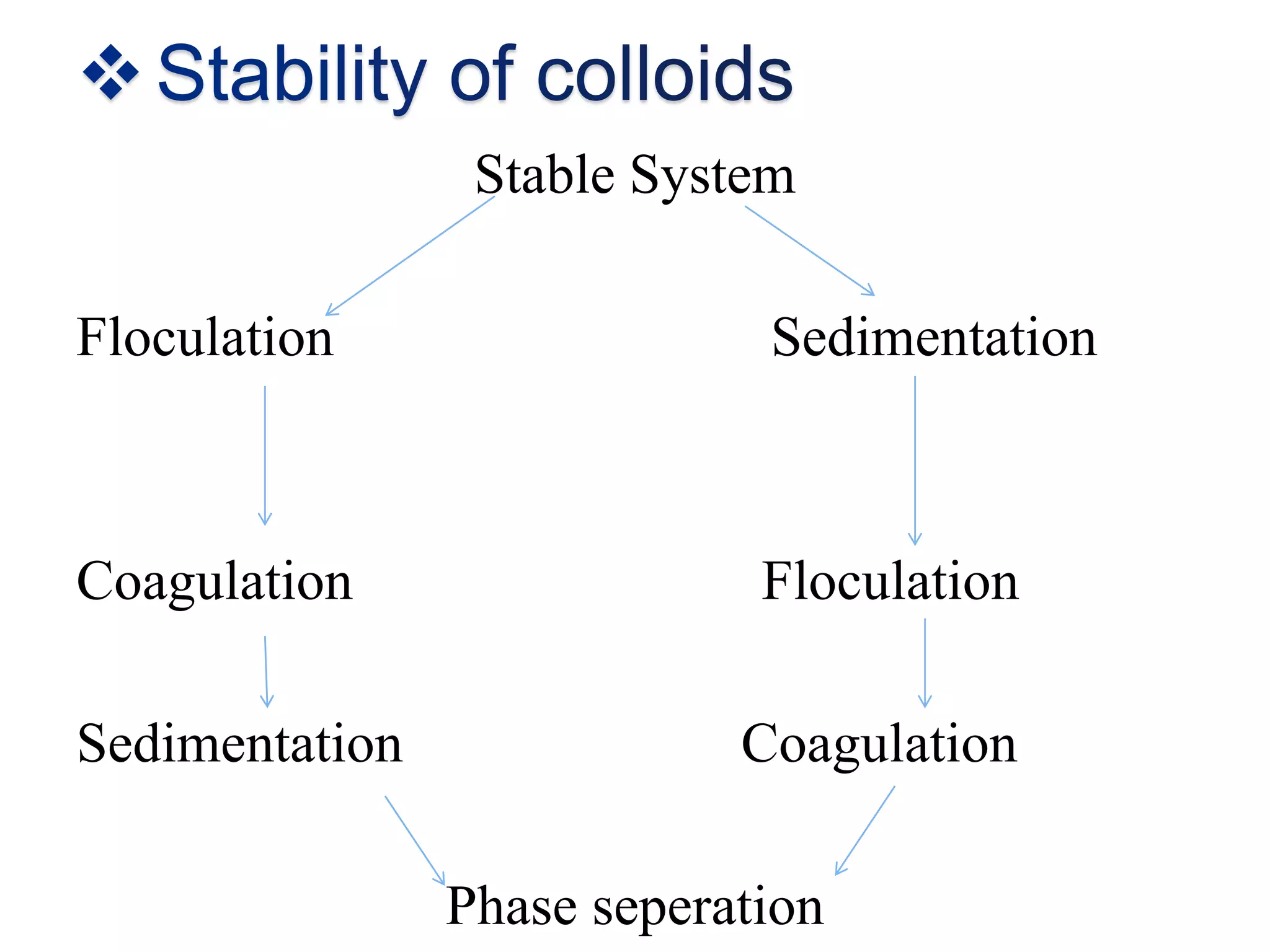 Colloidal Dispersion S.Y.B.Pharm.Sem IV.pptx