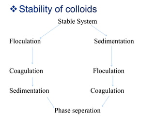 Colloidal Dispersion S.Y.B.Pharm.Sem IV.pptx