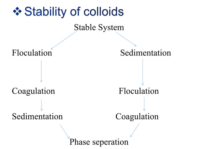 Colloidal Dispersion S.Y.B.Pharm.Sem IV.pptx | Chemistry | Science
