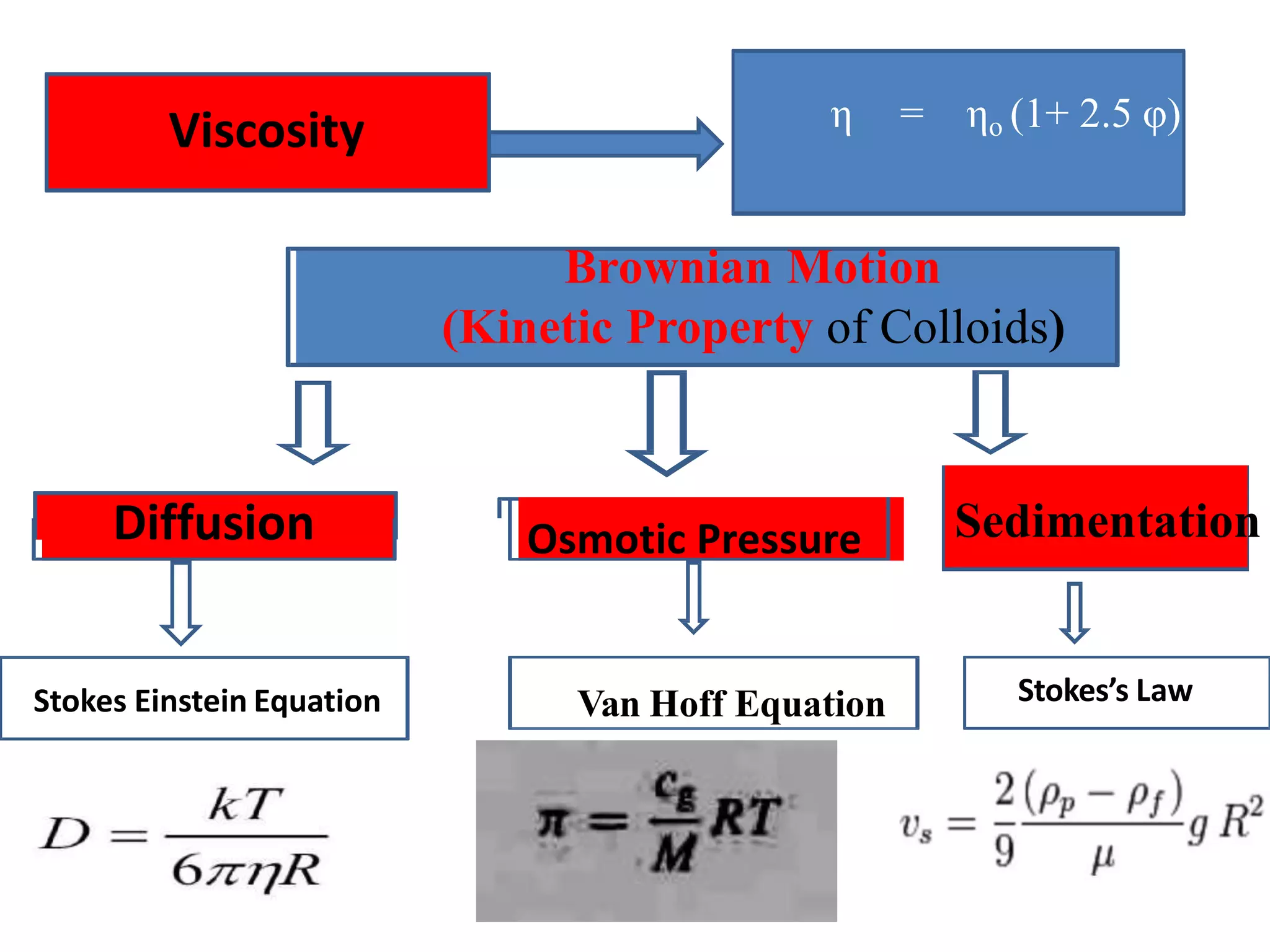 Colloidal dispersion system | PPTX