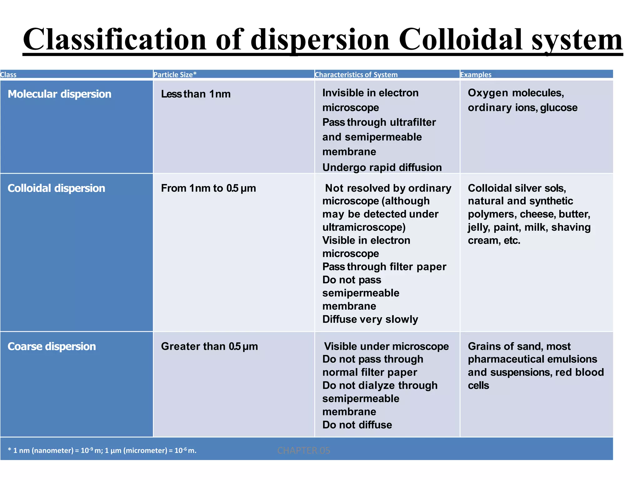 Colloidal dispersion system | PPTX