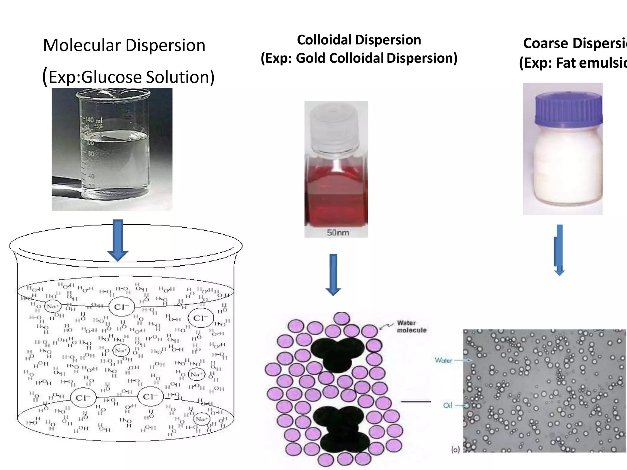 Colloidal dispersion system | PPTX
