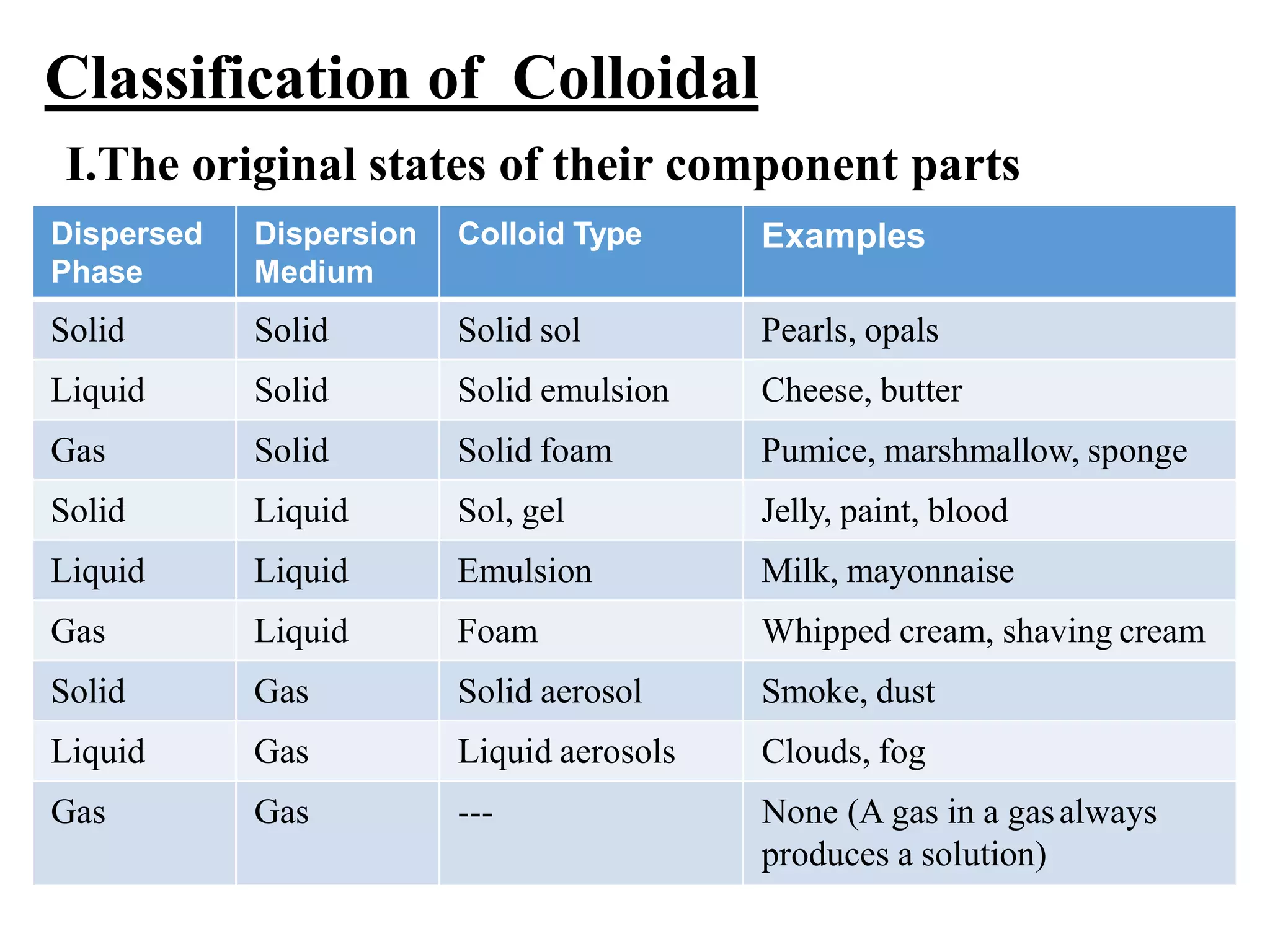 Colloidal dispersion system | PPTX