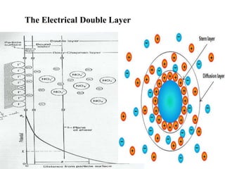 Colloidal dispersion system | PPTX
