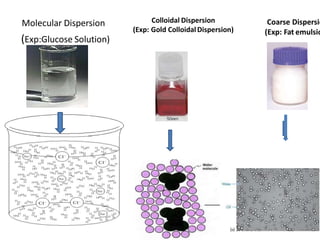 Colloidal dispersion system | PPTX