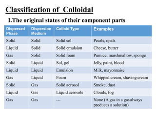 Colloidal dispersion system | PPTX