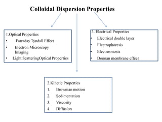 Colloidal dispersion system | PPTX