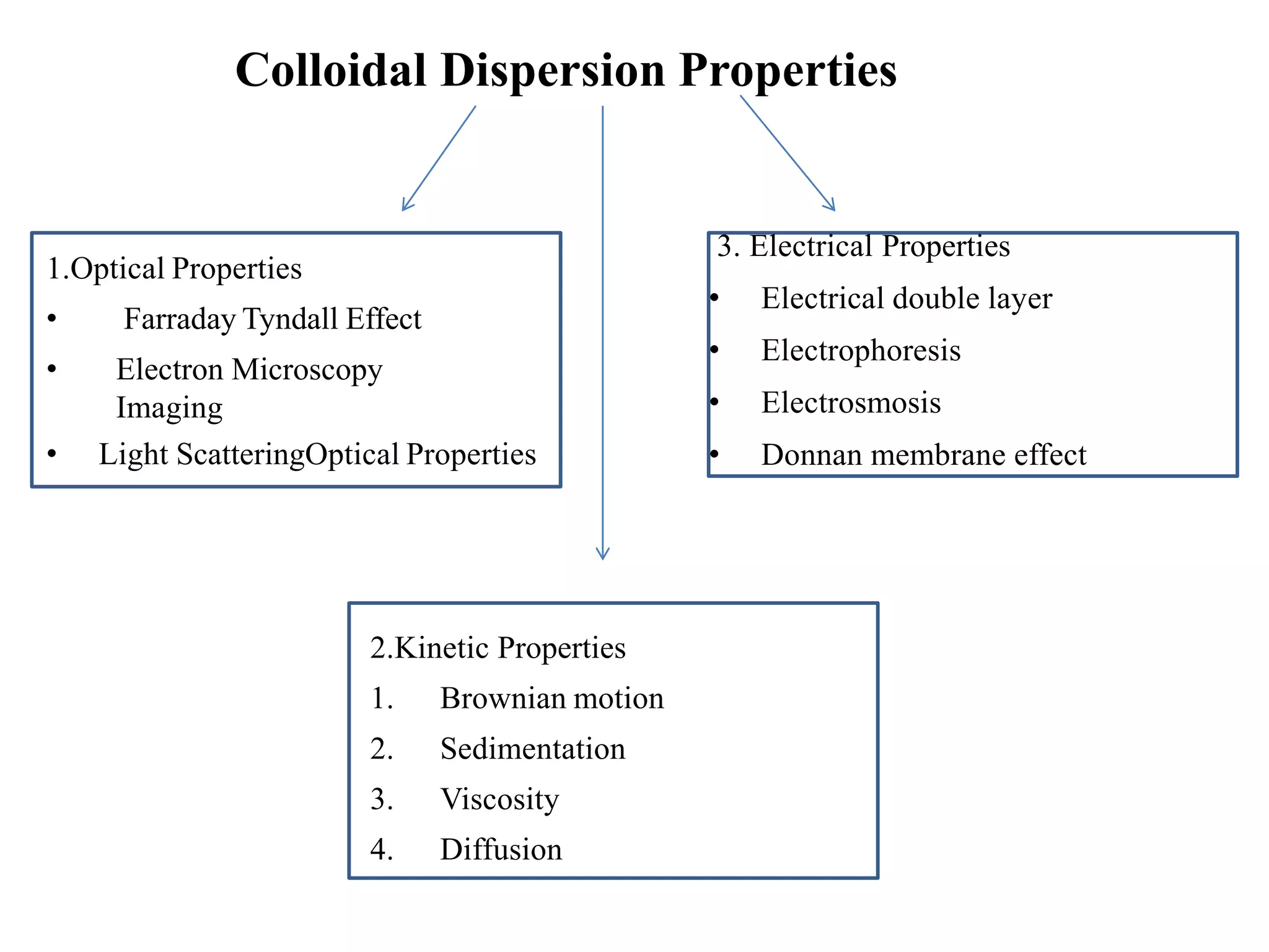 Colloidal dispersion system | PPTX