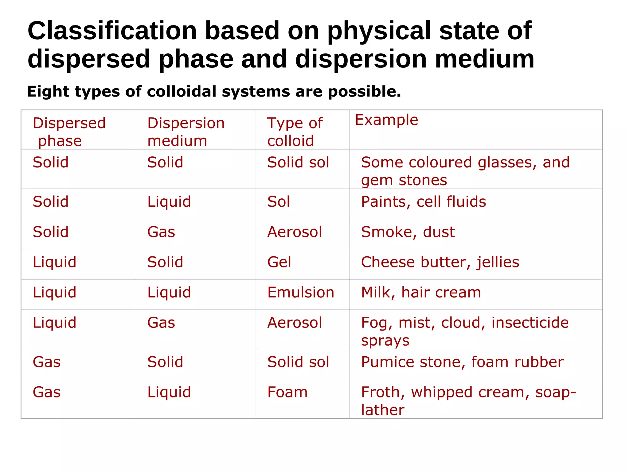 Colloidal system | PPT