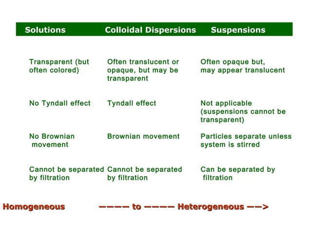 Colloidal system | PPT | Chemistry | Science