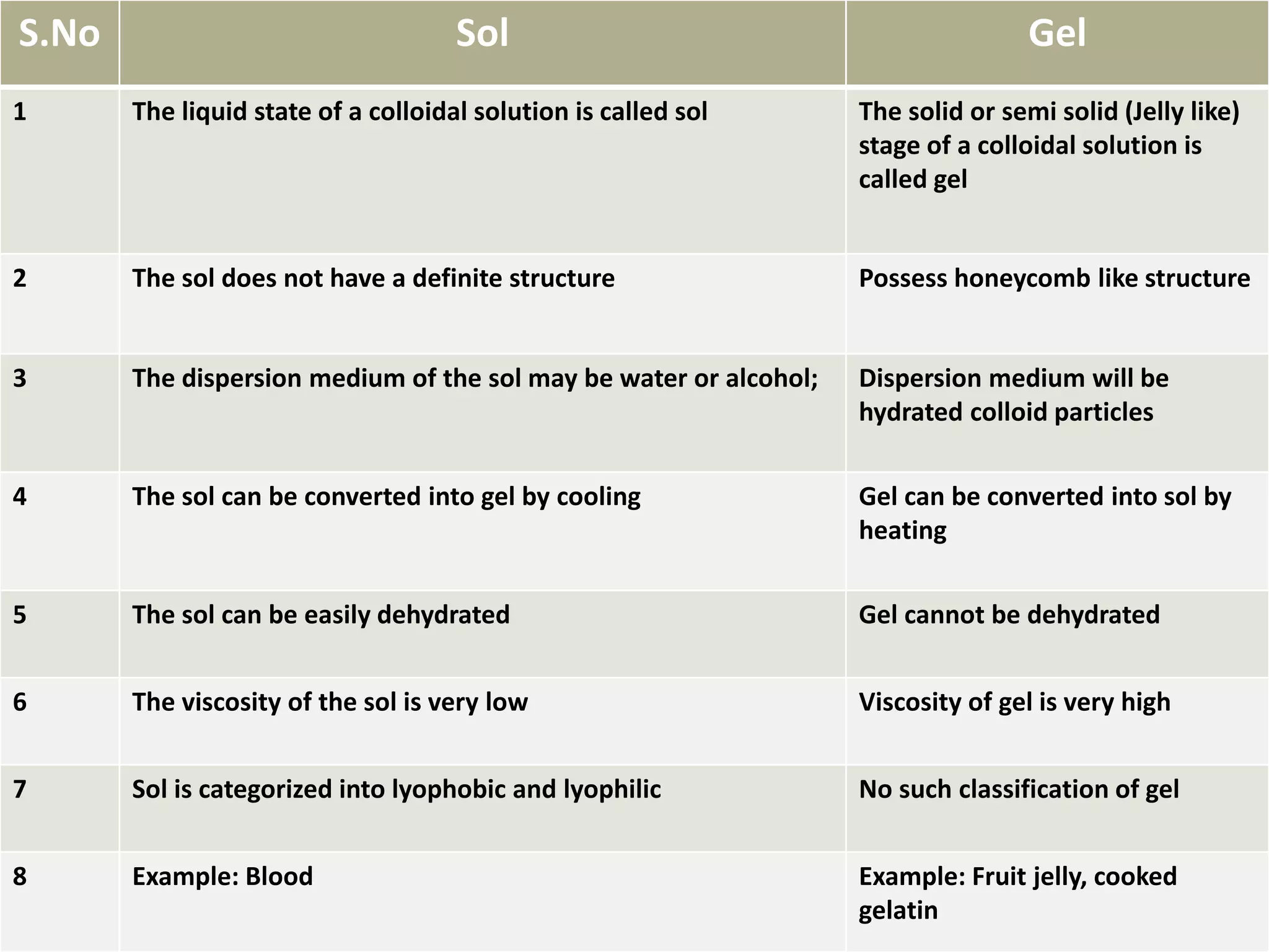 Colloidal systems in food | PPTX