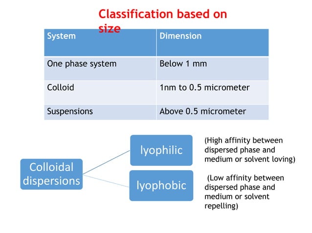 Colloidal systems in food | PPTX