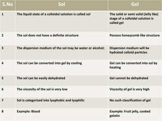 Colloidal systems in food | PPTX