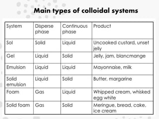 Example Of Colloids Food