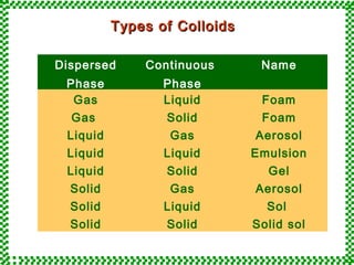 Colloids | PPT