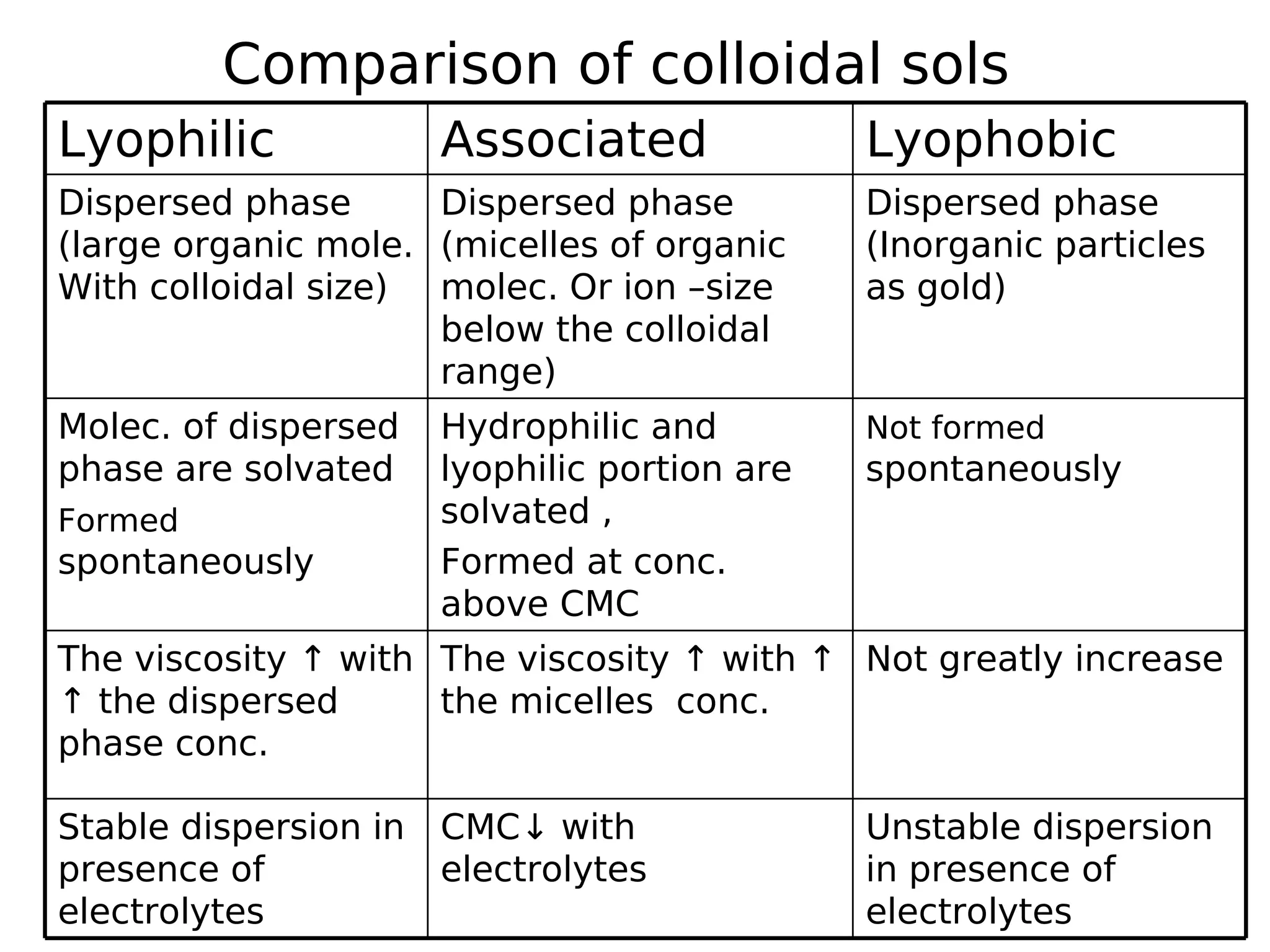 Colloids | PDF