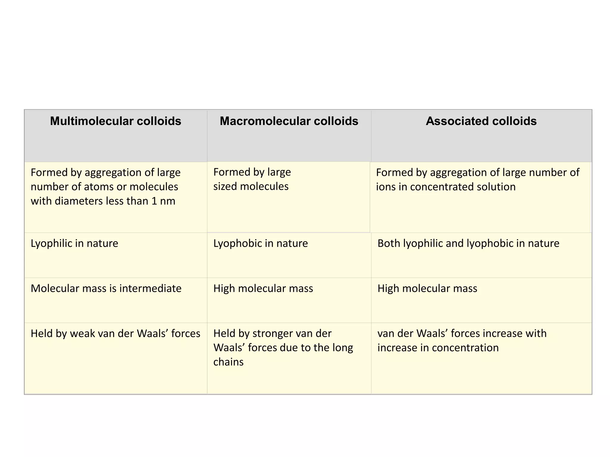 Colloids | PPTX