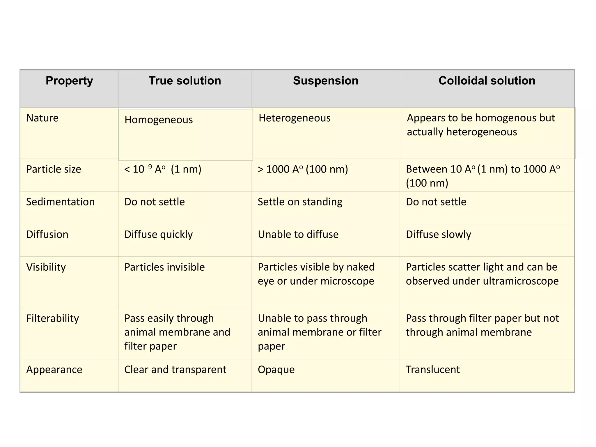 Colloids | PPTX