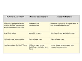 Colloids | PPTX