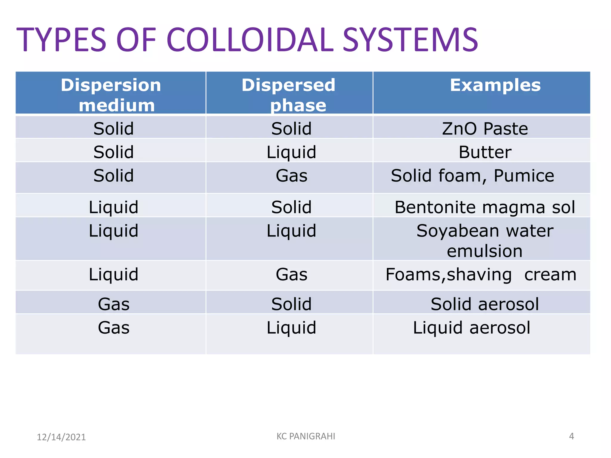 Pharmaceutical Colloidal Dispersion | PPTX