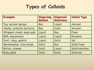 Colloids.ppsx