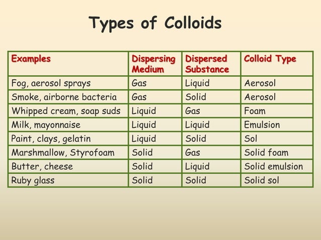 Colloids.ppsx