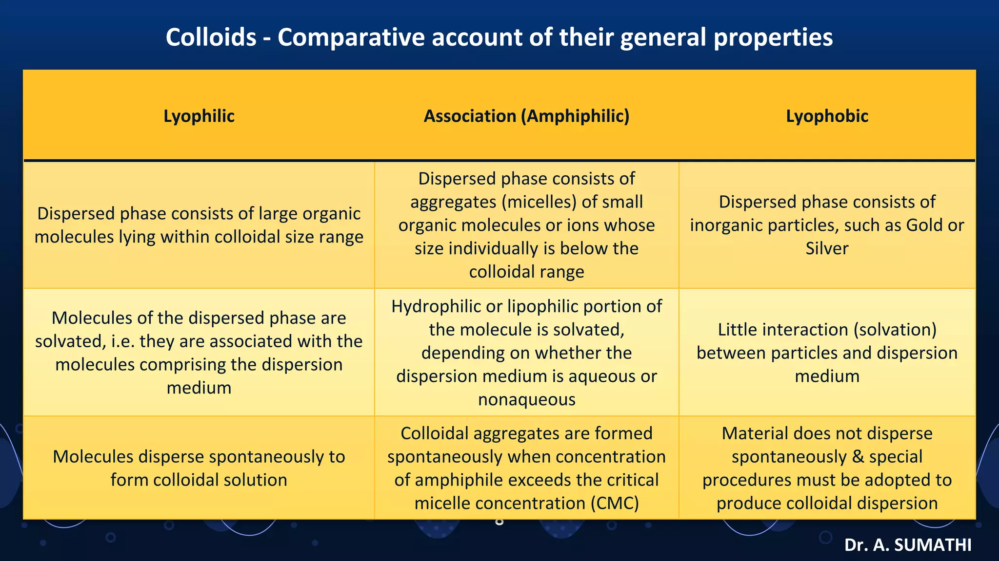 Physical Pharmaceutics - Colloidal Dispersions | PPTX