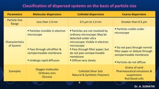 Physical Pharmaceutics - Colloidal Dispersions | PPTX