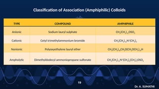 Colloids - Part 1a_Dr. A. Sumathi_B.Pharm | PPTX
