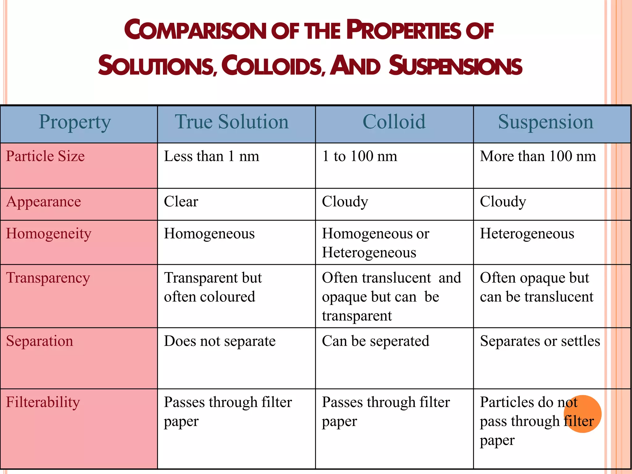 Colloids | PPTX
