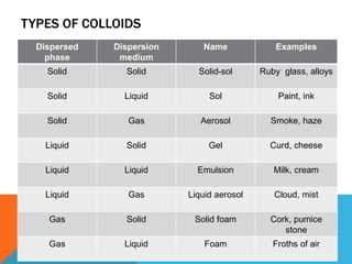 Colloids and macromolecules | PPT