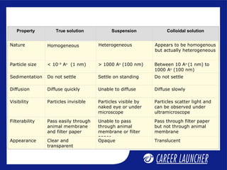 Colloids and surface chemistry | PPT