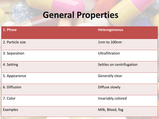 Colloids and their role in pharmaceutical industry | PPTX