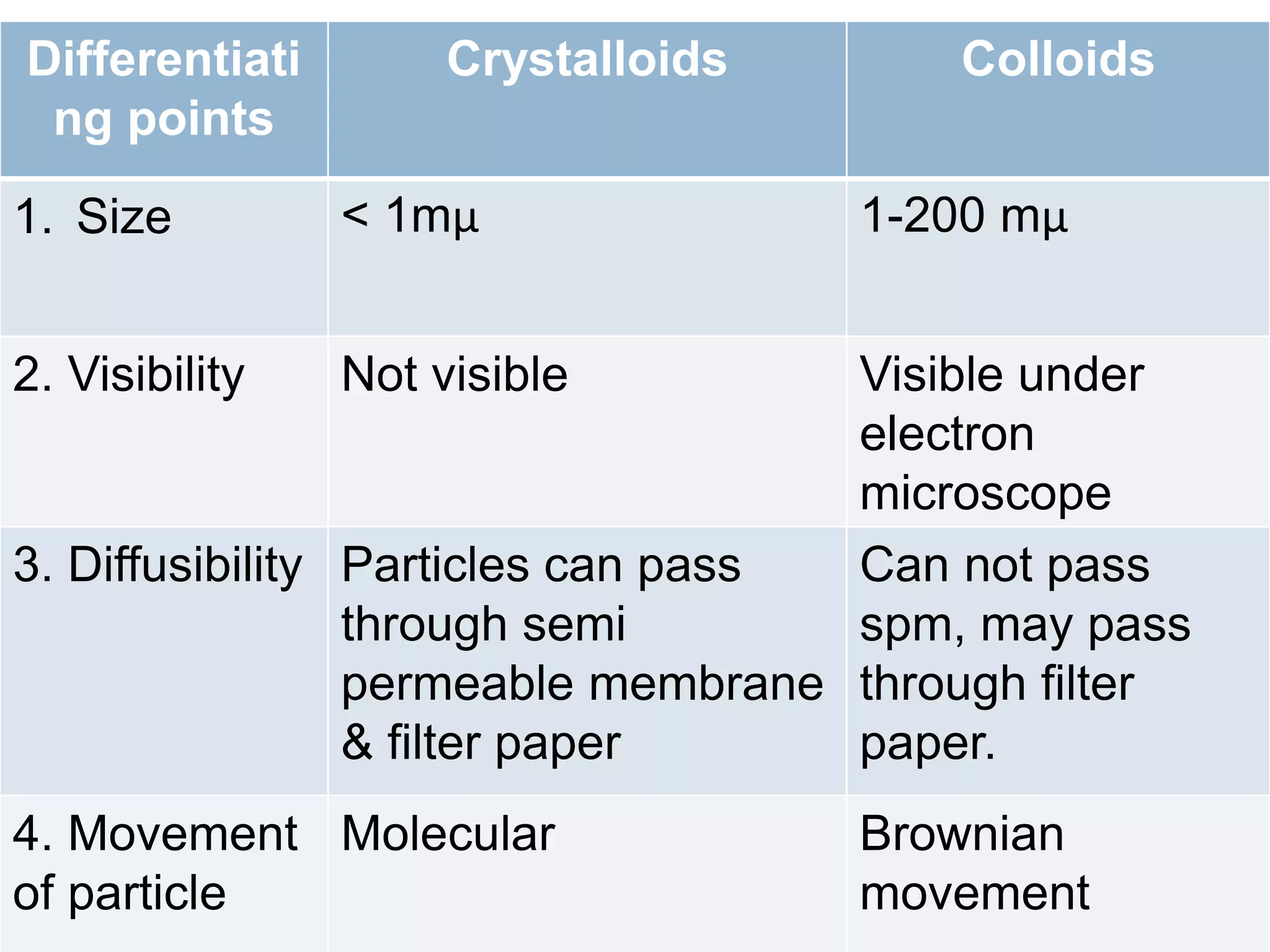 Colloids & Crystalloids | PPTX