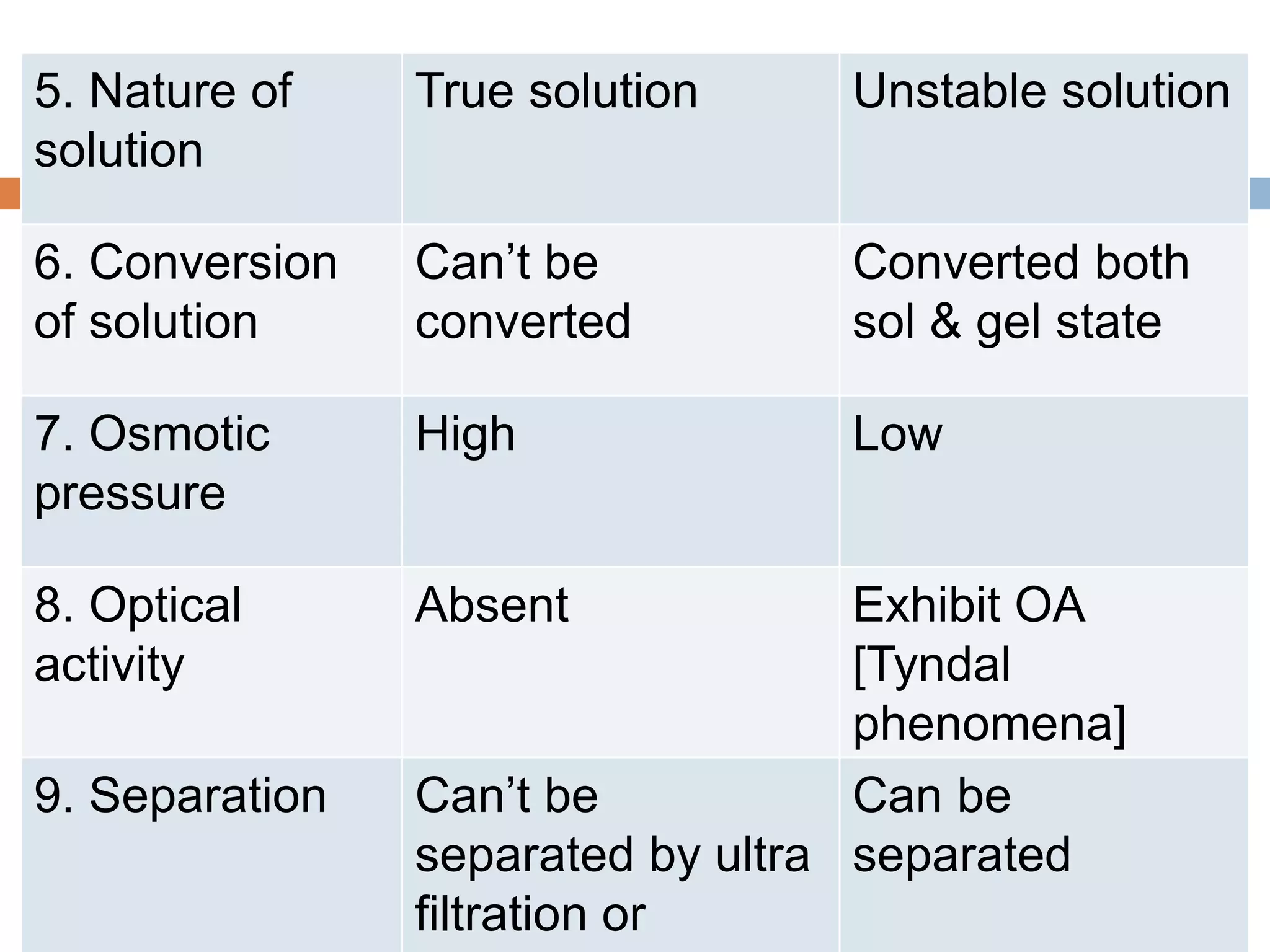 Colloids & Crystalloids | PPTX