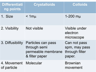 Colloids & Crystalloids | PPTX