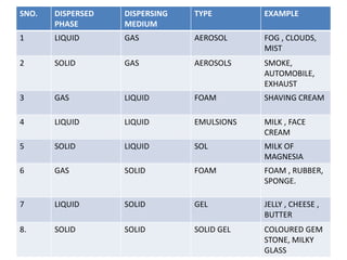 Colloids is matter around us pure | PPTX